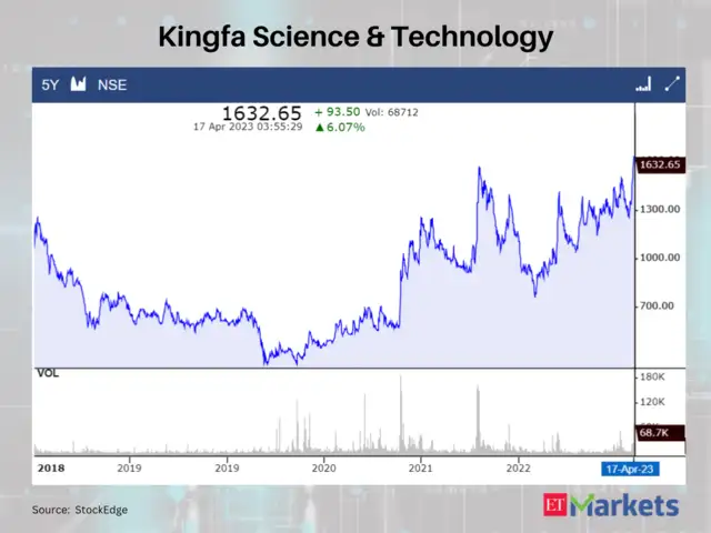 Kingfa Science & Technology (India) - At multi-year highs: These 8 ...