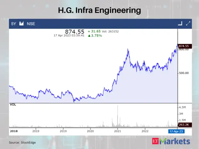 LG Balakrishnan & Bros - At multi-year highs: These 8 stocks gave 5 ...