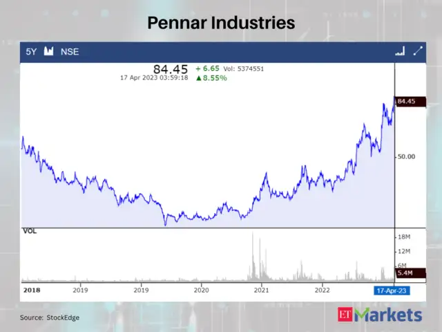 Anant Raj - At multi-year highs: These 8 stocks gave 5-year breakouts ...