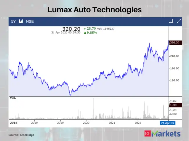 Lumax Auto Technologies - At multi-year highs: ITC among 5 stocks that ...