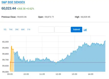 Sensex Today: Stock Market Highlights: Nifty charts showing signs of ...