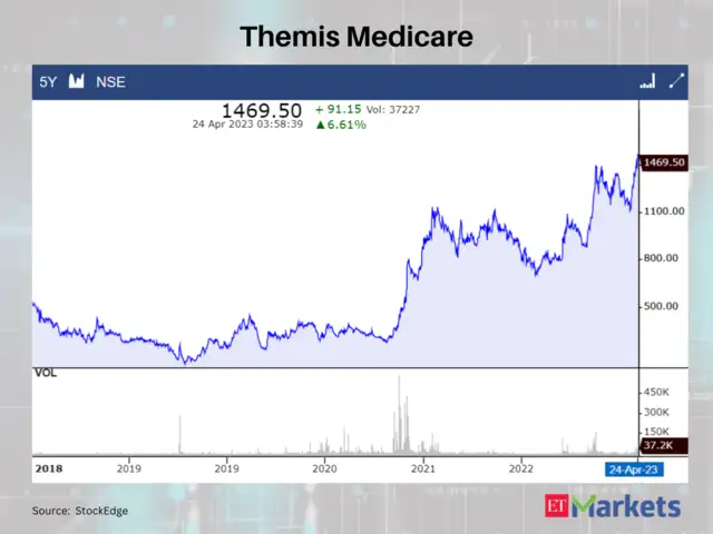 Themis Medicare - At multi-year highs: These 6 stocks gave 5-year ...