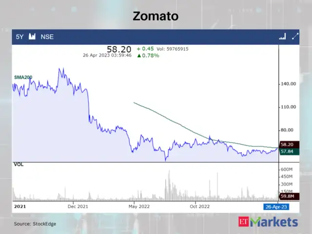 Zomato - Positive Breakout: Zomato among 6 stocks that closed above ...