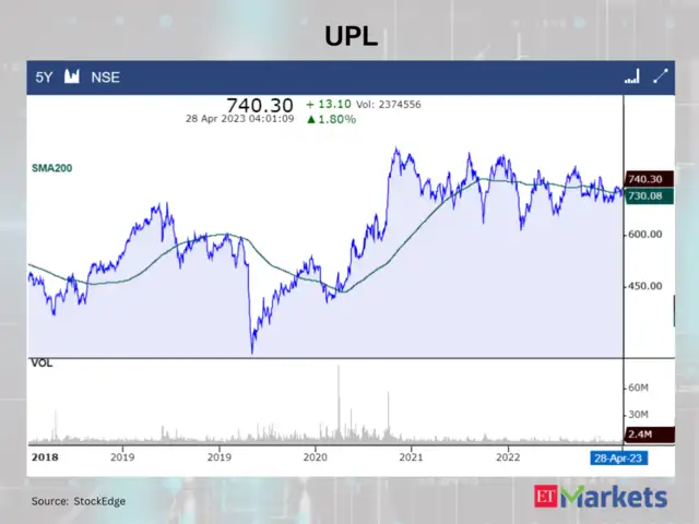 UPL - Eicher Motors, Lupin among 8 stocks that jumped above their 200 DMAs | The Economic Times