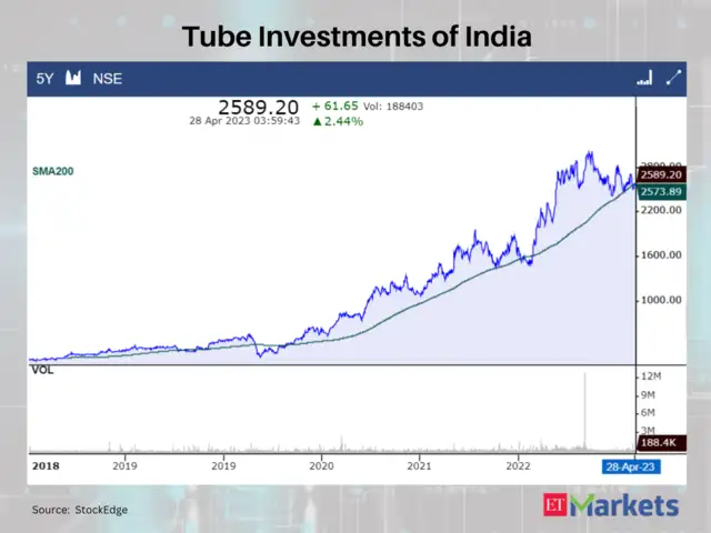 Tube Investments of India - Eicher Motors, Lupin among 8 stocks that ...