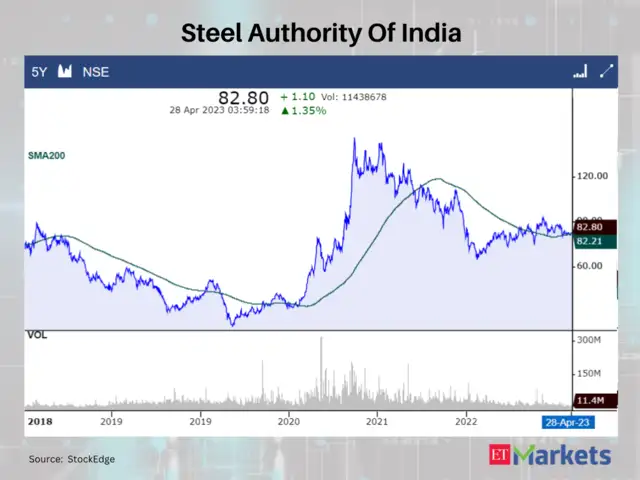 UPL - Eicher Motors, Lupin among 8 stocks that jumped above their 200 DMAs | The Economic Times