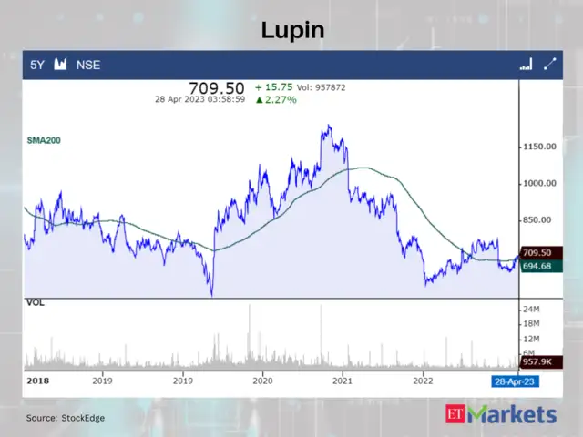 Sona BLW Precision Forgings - Eicher Motors, Lupin among 8 stocks that jumped above their 200 ...