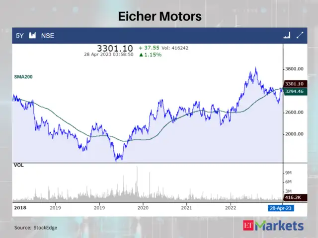 UPL - Eicher Motors, Lupin among 8 stocks that jumped above their 200 DMAs | The Economic Times