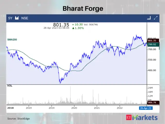 Sona BLW Precision Forgings - Eicher Motors, Lupin among 8 stocks that ...