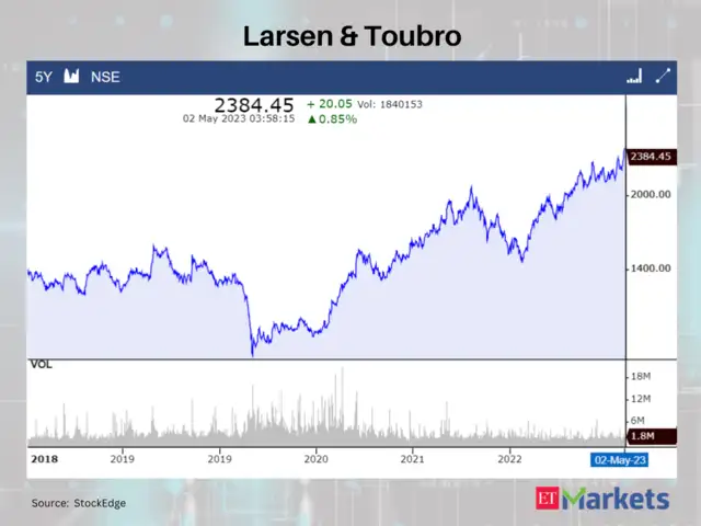 Larsen & Toubro - At multi-year highs: Bajaj Auto, L&T among 8 stocks that gave 5-year breakouts ...