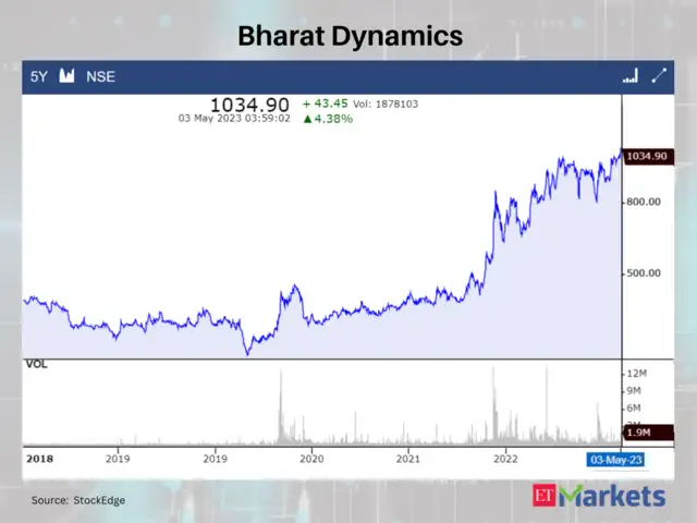 At multi-year highs: HAL, Siemens among 9 stocks that gave 5-year ...