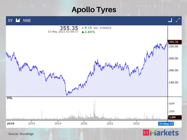 At multi-year highs: HAL, Siemens among 9 stocks that gave 5-year ...