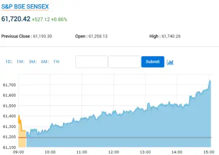 Sensex today: Stock Market Highlights: Nifty forms long bull candle ...