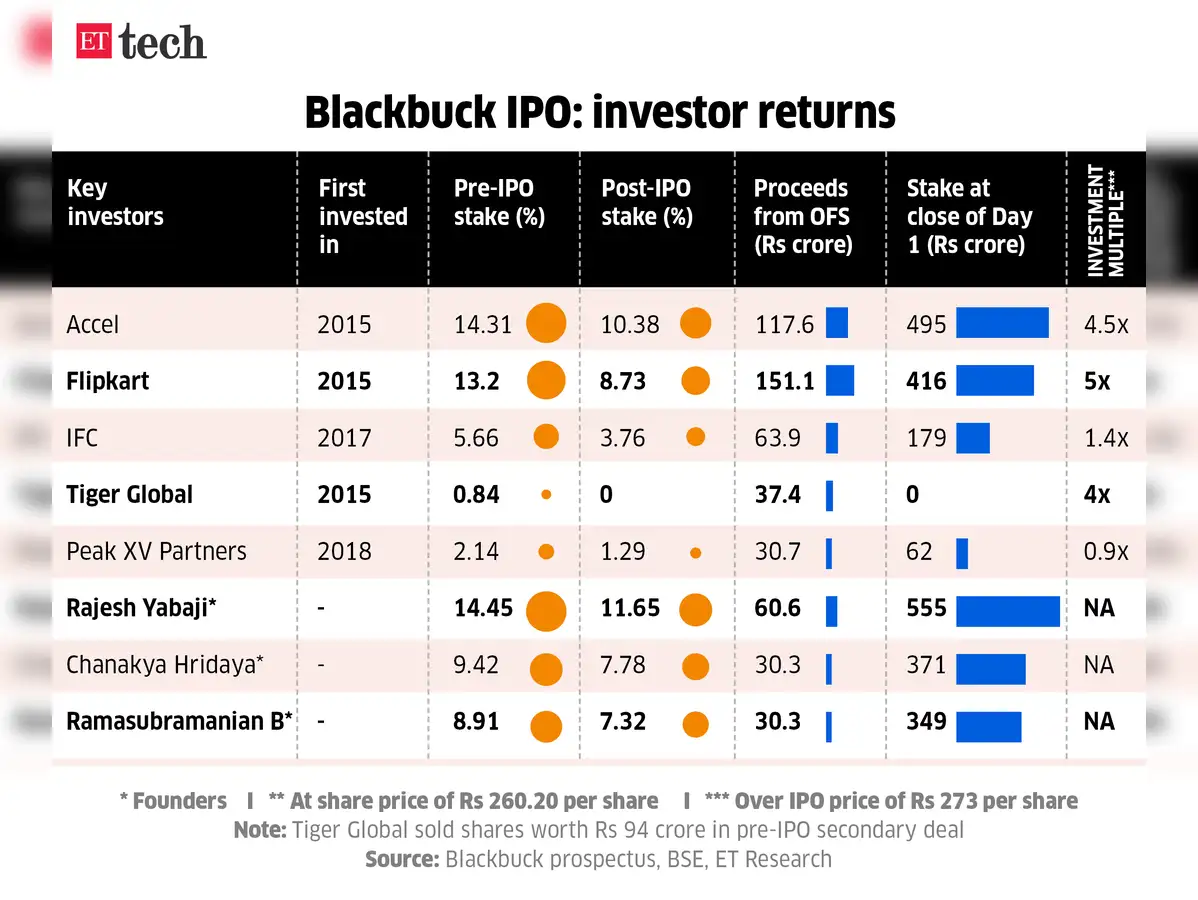 Blackbuck IPO: Blackbuck’s early backers make up to 5X profit, but late ...