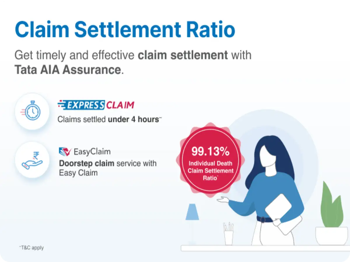 Tata AIA achieves 99.13% claim settlement ratio in FY 2023-24 - The ...
