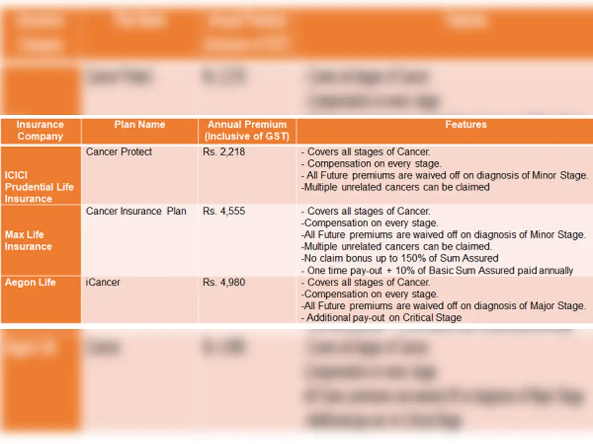 Why you should get a standalone cancer insurance plan - The Economic Times