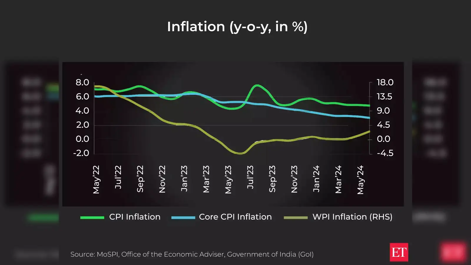 India Historical Inflation Rate
