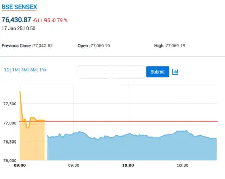 Dow jones live store