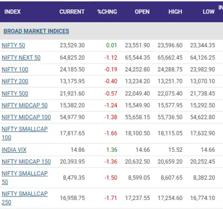 Stock Market Highlights Nifty s crucial support at 23 500. How to trade on Monday The Economic Times