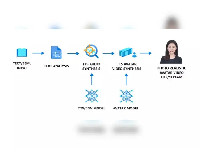 microsoft text-to-speech: Microsoft unveils text-to-speech avatar tool ...
