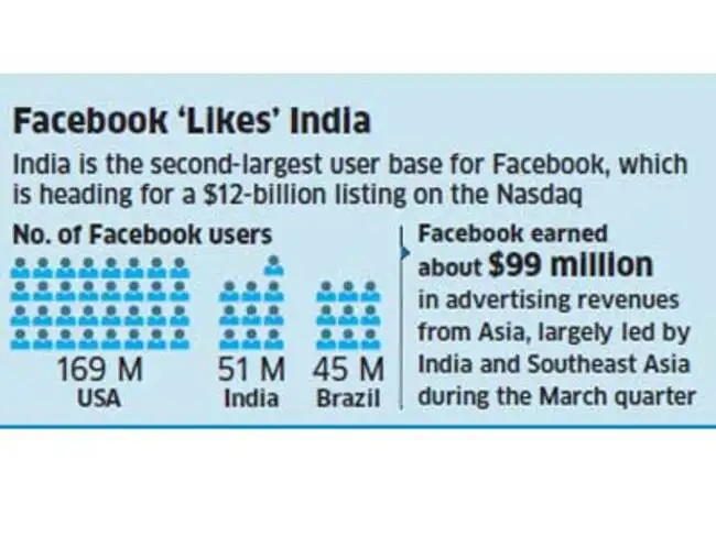 India, Brazil key to our growth, says Facebook - The Economic Times
